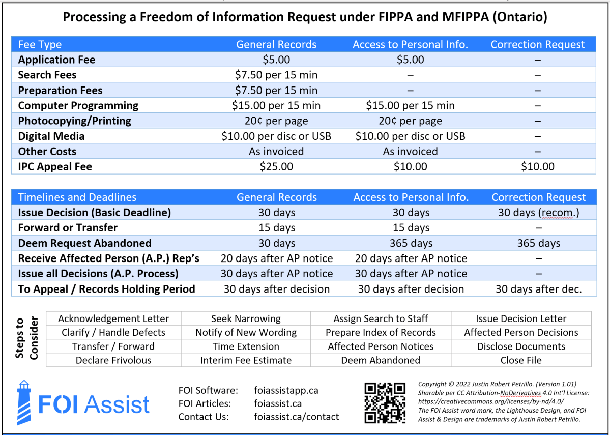 New FIPPA/MFIPPA Reference Card – FOI Assist Knowledge Base